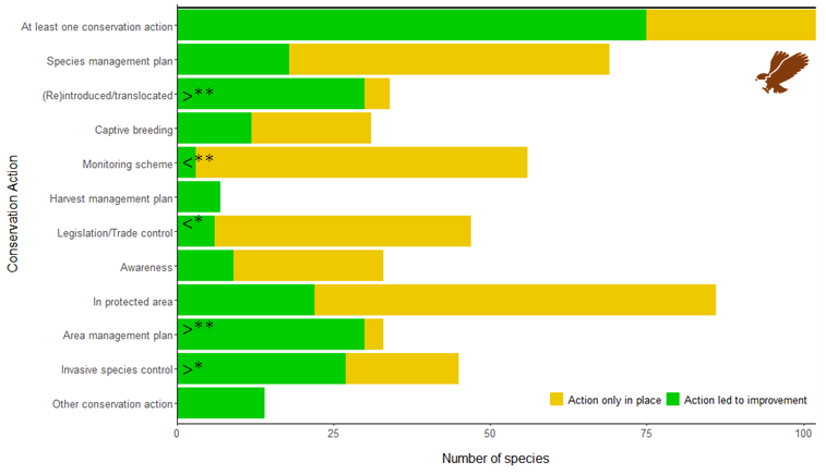 Species conservation successes and reasons for hope in the midst of ...
